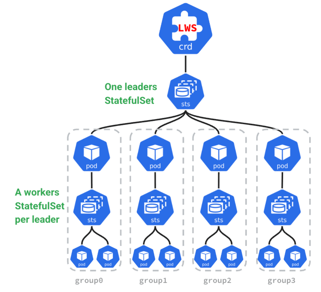 Multi-Node LLM Serving Using sig LWS and vLLM - CECG